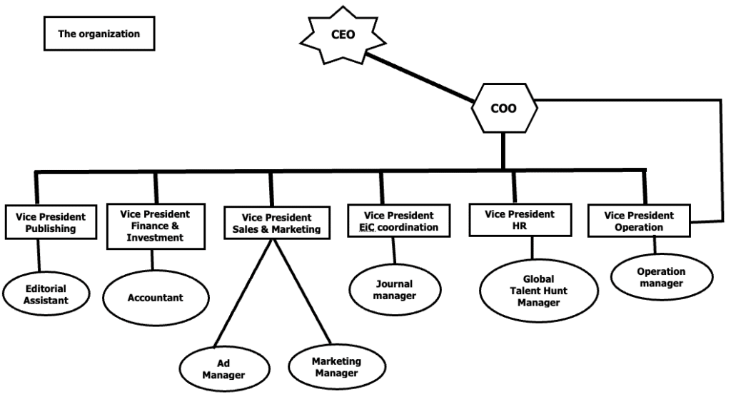 Organogram For Organization - Genesis Publishing Consortium Limited (GPCL)