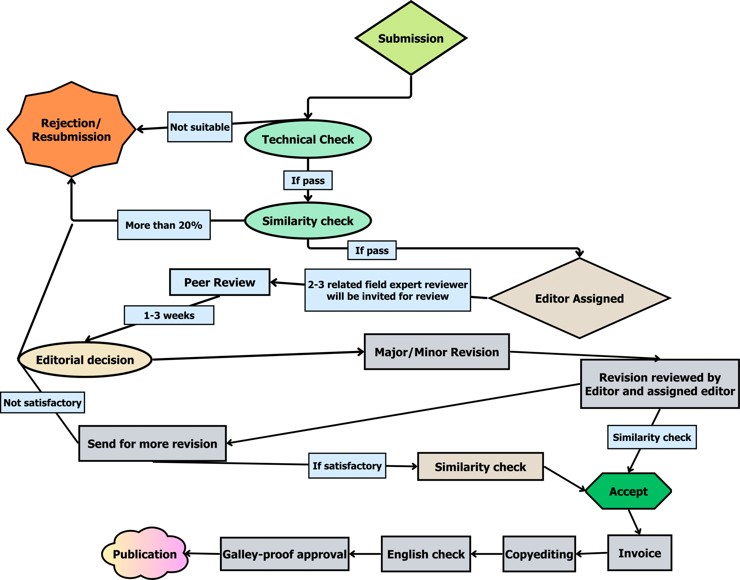 Editorial Process - Genesis Publishing Consortium Limited (GPCL)
