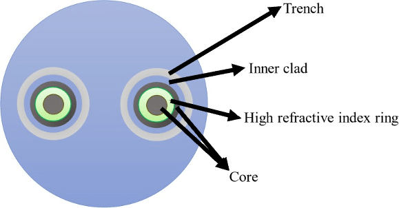 Design Of Low Crosstalk Homogeneous Multicore Few Mode Fiber For Future ...