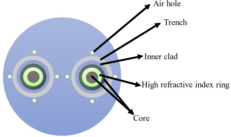 Design Of Low Crosstalk Homogeneous Multicore Few Mode Fiber For Future ...