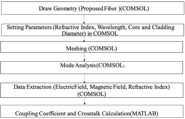 Design Of Low Crosstalk Homogeneous Multicore Few Mode Fiber For Future ...