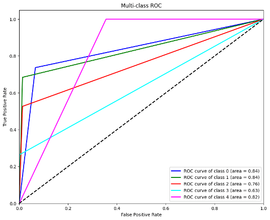 A Deep Learning Approach For Multi-class Classification Of Air Quality ...