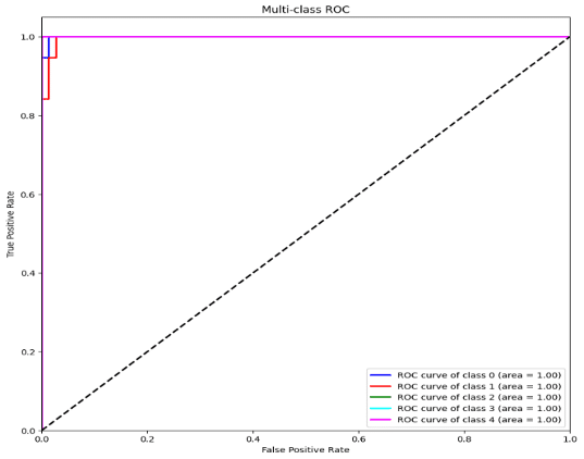 A Deep Learning Approach For Multi-class Classification Of Air Quality ...
