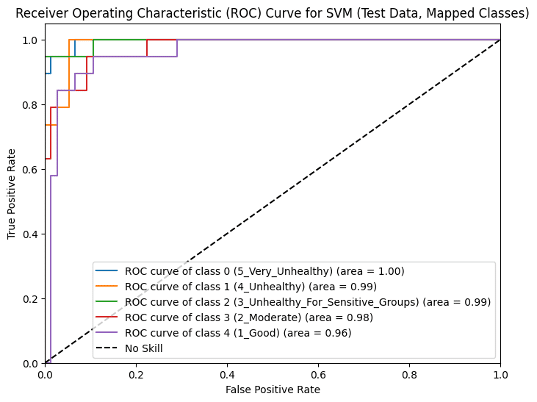 A Deep Learning Approach For Multi-class Classification Of Air Quality ...