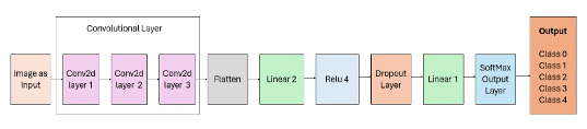 A Deep Learning Approach For Multi-class Classification Of Air Quality ...
